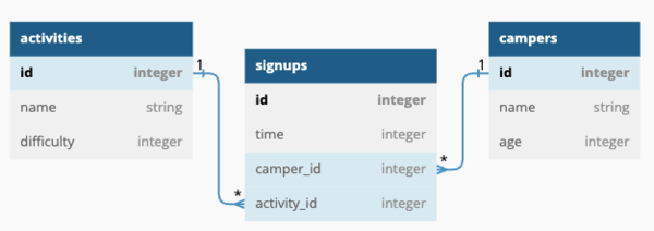 Github Learn Co Curriculum Python P4 Mock Challenge Camping Fun