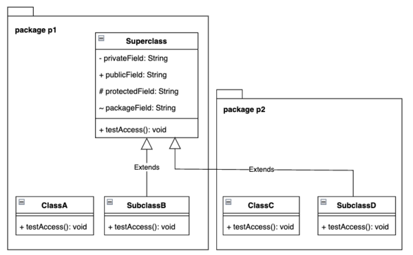 GitHub - learn-co-curriculum/java-access-modifiers-inheritance