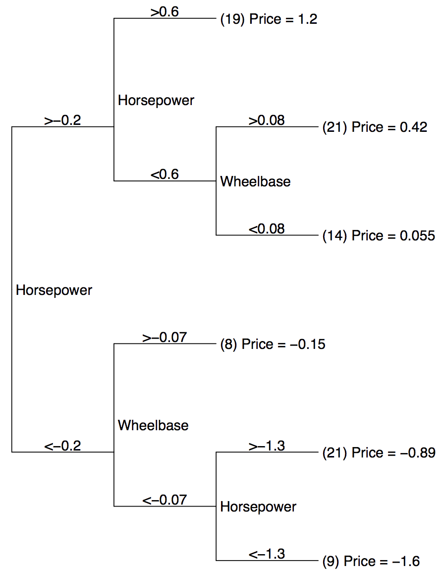 GitHub - learn-co-curriculum/dsc-regression-cart-trees-codealong