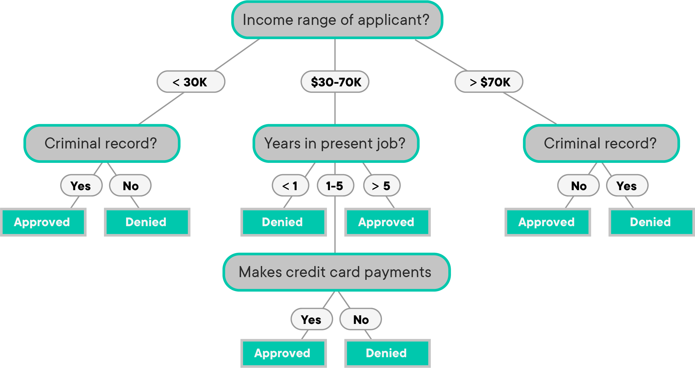 GitHub - gregorymikuro/002-introduction-to-decision-trees