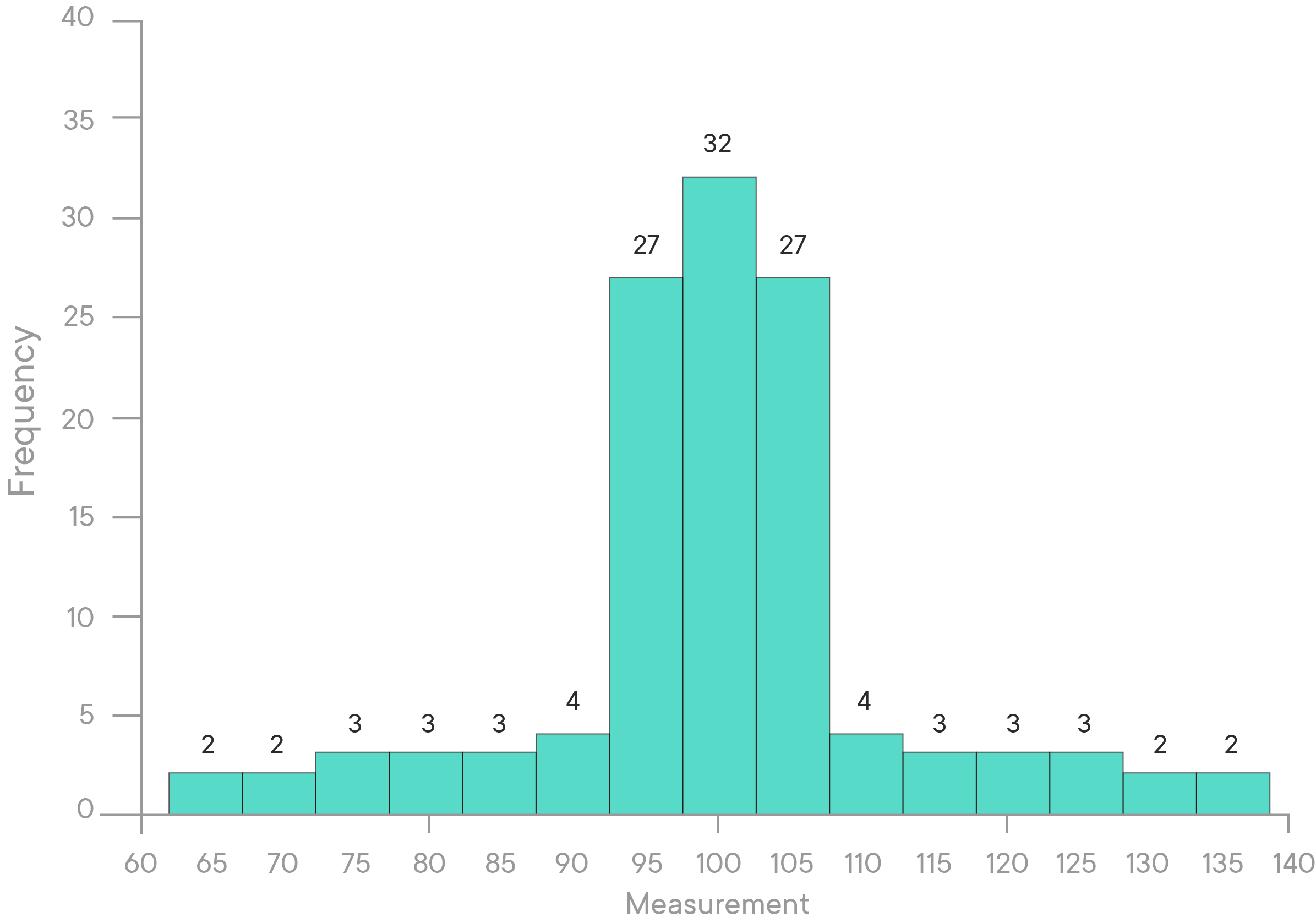 GitHub - learn-co-curriculum/dsc-skewness-and-kurtosis