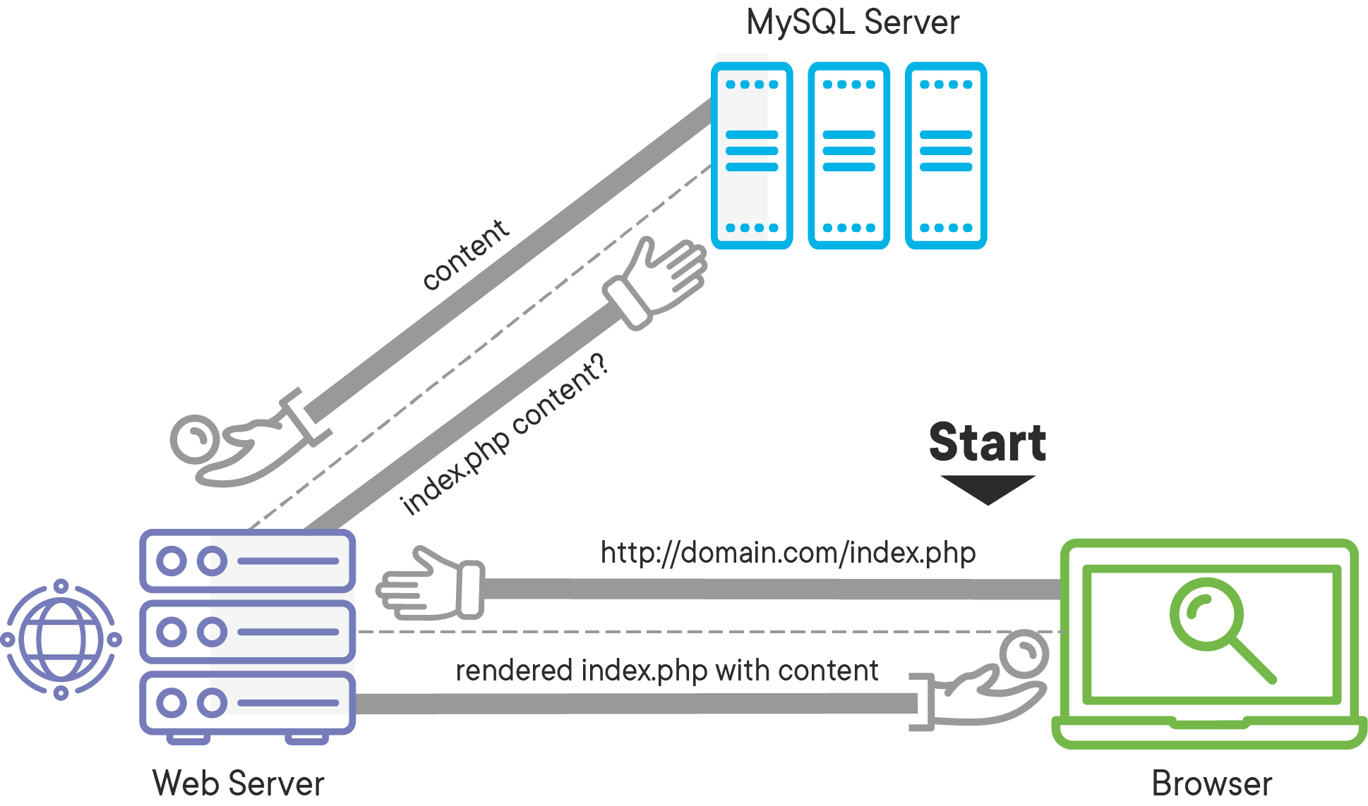 GitHub - learn-co-curriculum/dsc-the-client-server-model