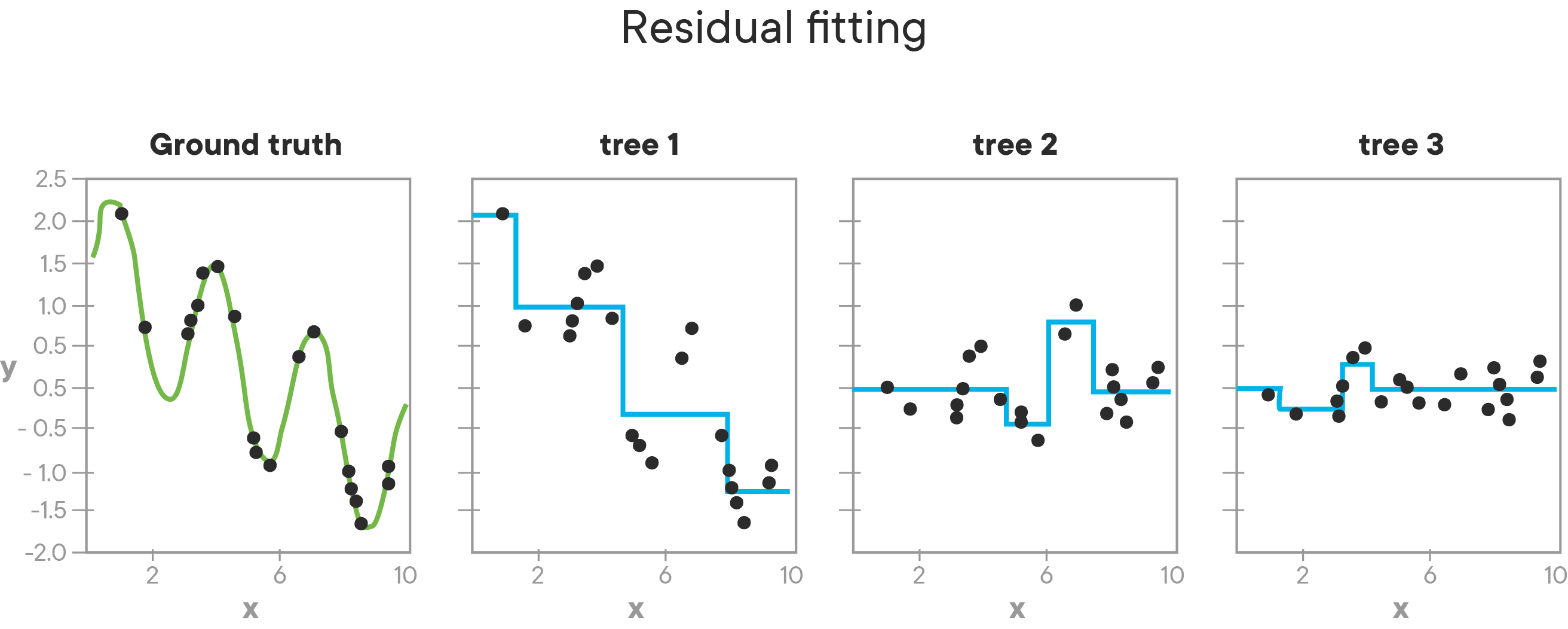GitHub - learn-co-curriculum/dsc-gradient-boosting-and-weak-learners