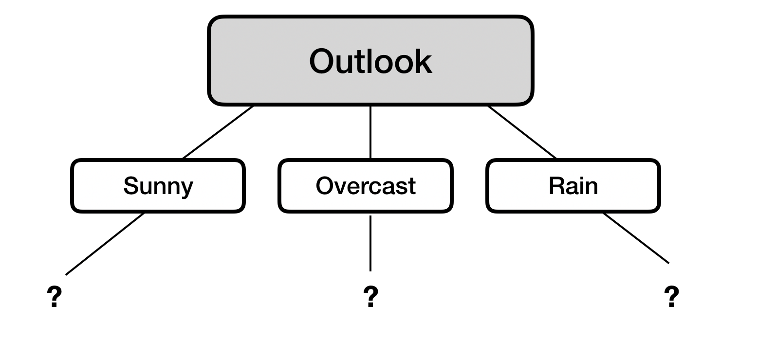 GitHub - learn-co-curriculum/dsc-ID3-trees-lab