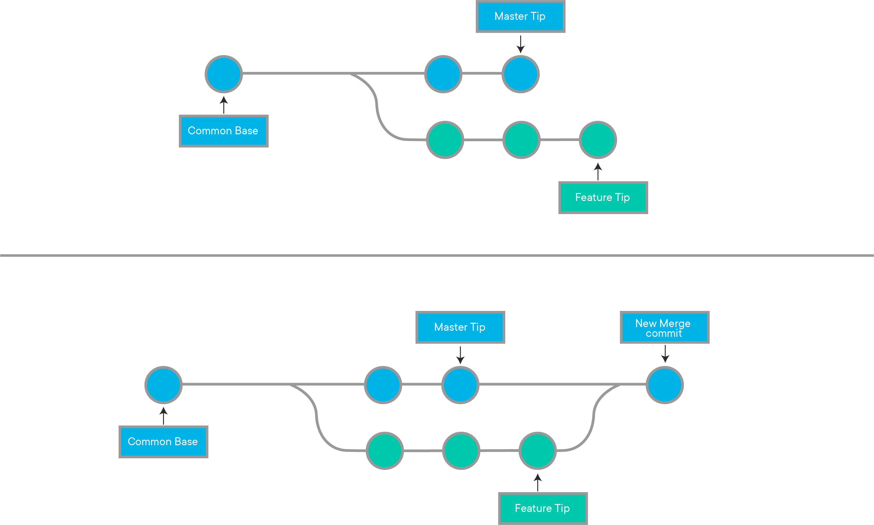 Git Workflow Remote Branches - Learn.co