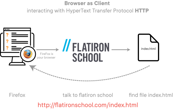 GitHub - learn-co-curriculum/aws-quick-tour-of-the-web