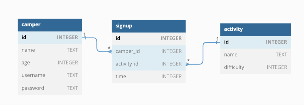 GitHub - factoriaf5-p7/campers-api